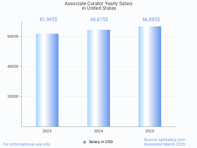 Associate Curator salary in United States 2025