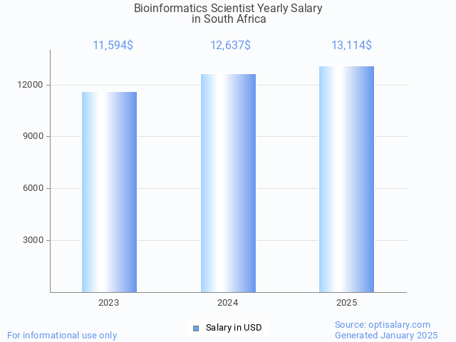Bioinformatics Scientist salary in South Africa 2025