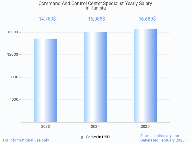 Command And Control Center Specialist salary in Tunisia 2025