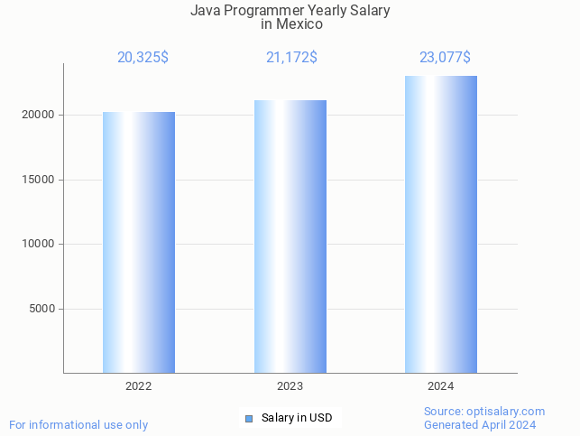 Java Programmer salary in Mexico 2024